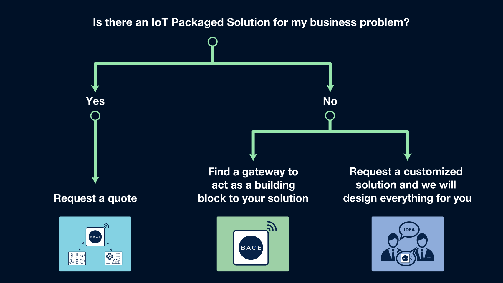 IoT Products - EVALAN