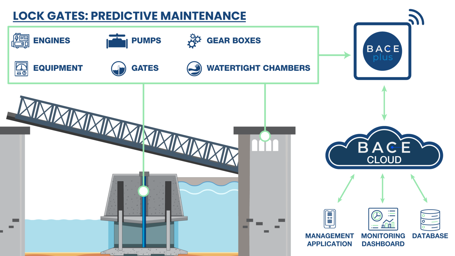 Lock Gates: Towards 100% Predictive Maintenance - EVALAN
